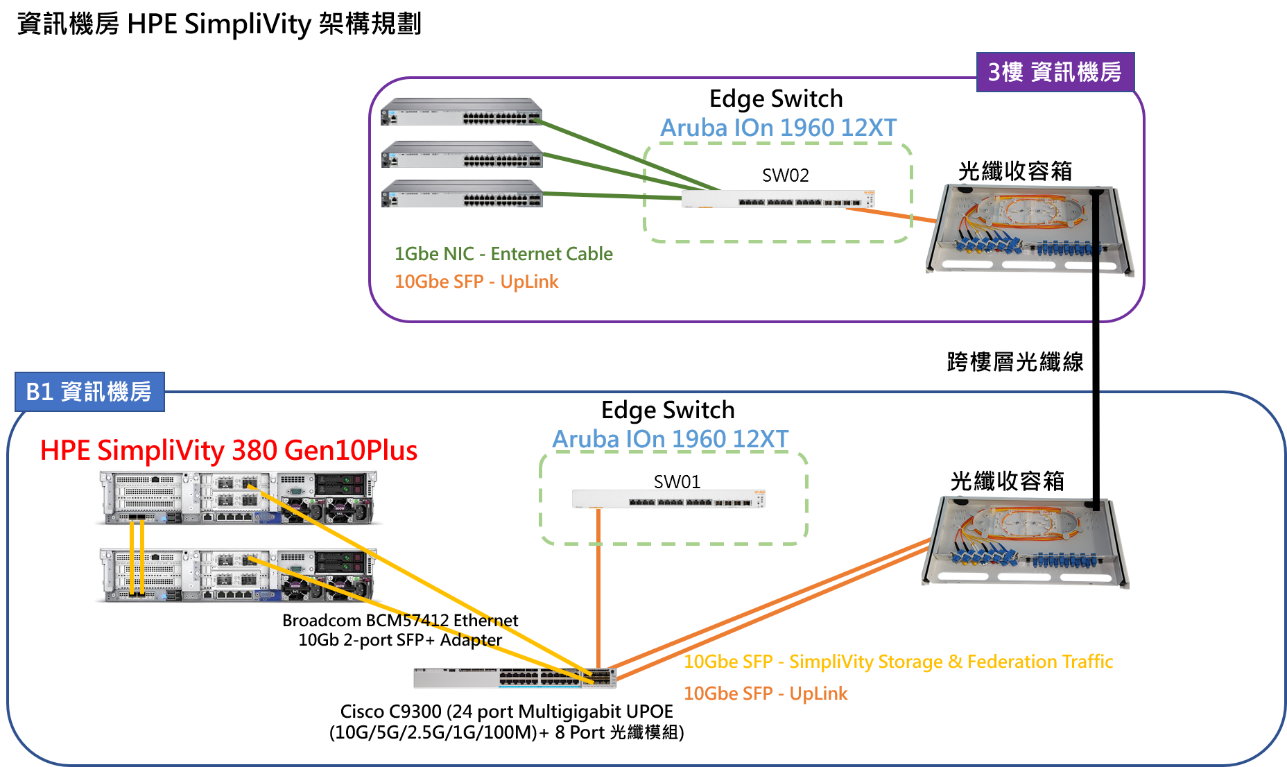 HPE SimpliVity 超融合式基礎架構(HCI) | 網聯資訊
